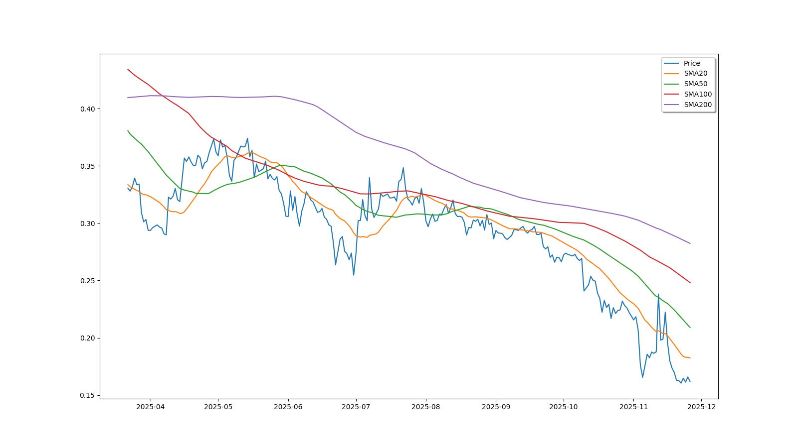 Groestlcoin Simple Moving Averages