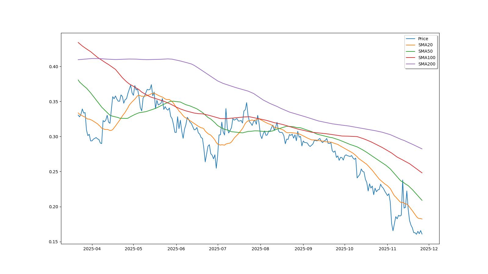 Groestlcoin Simple Moving Averages