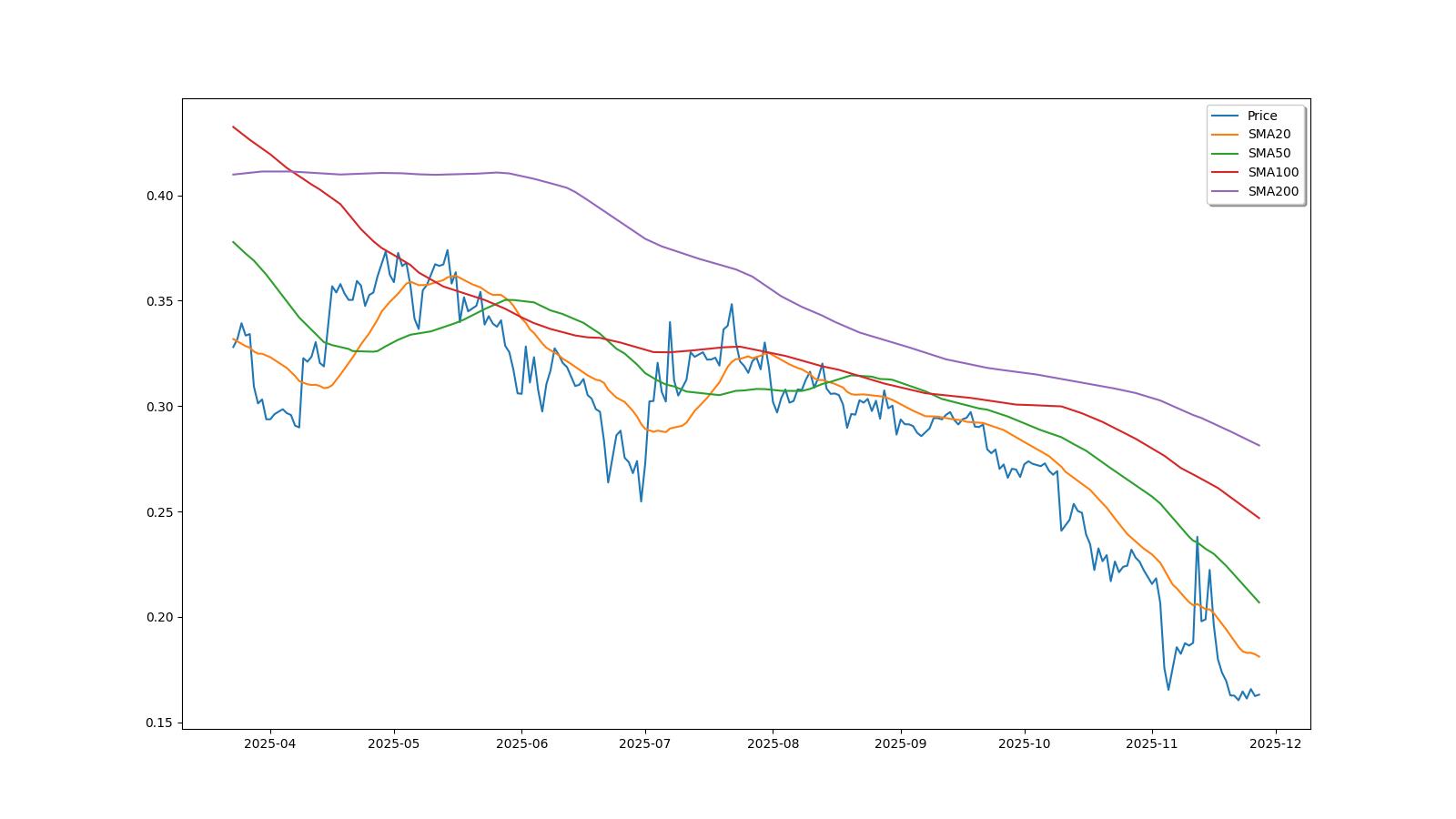 Groestlcoin Simple Moving Averages