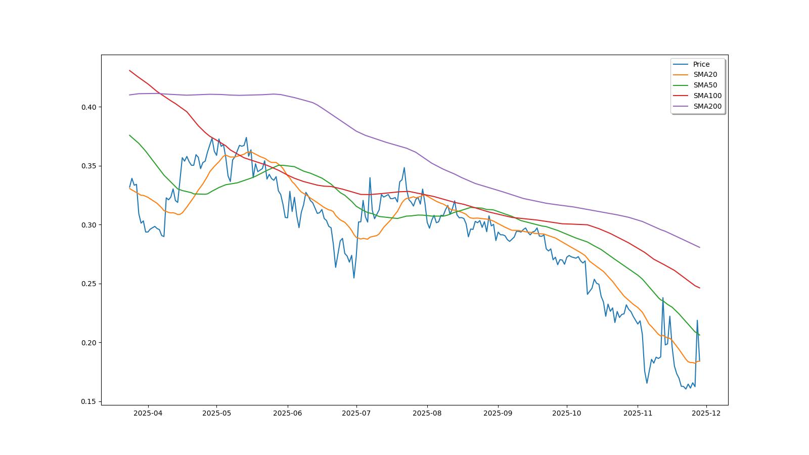 Groestlcoin Simple Moving Averages