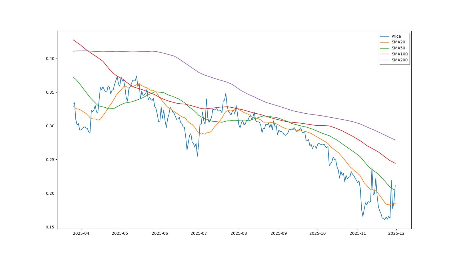 Groestlcoin Simple Moving Averages