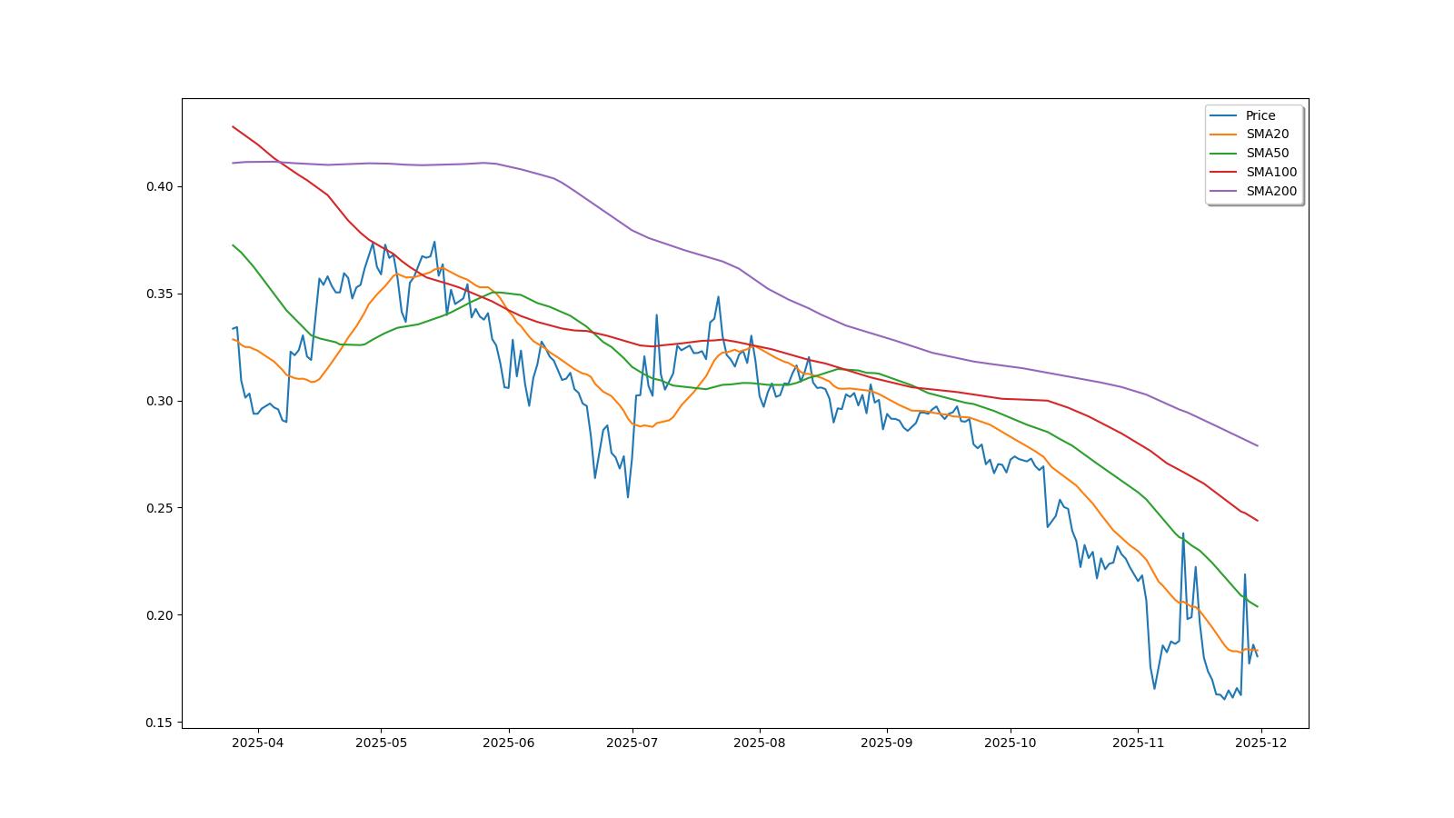 Groestlcoin Simple Moving Averages