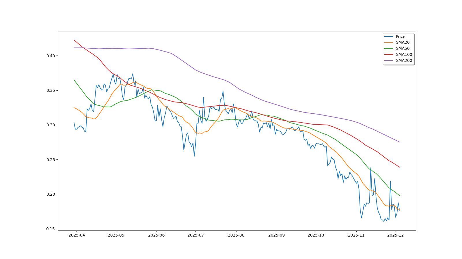 Groestlcoin Simple Moving Averages