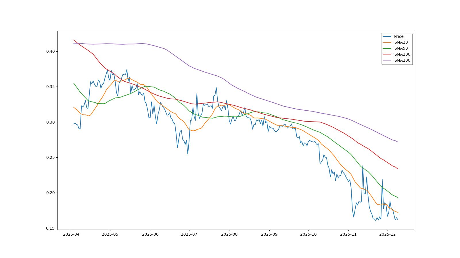 Groestlcoin Simple Moving Averages