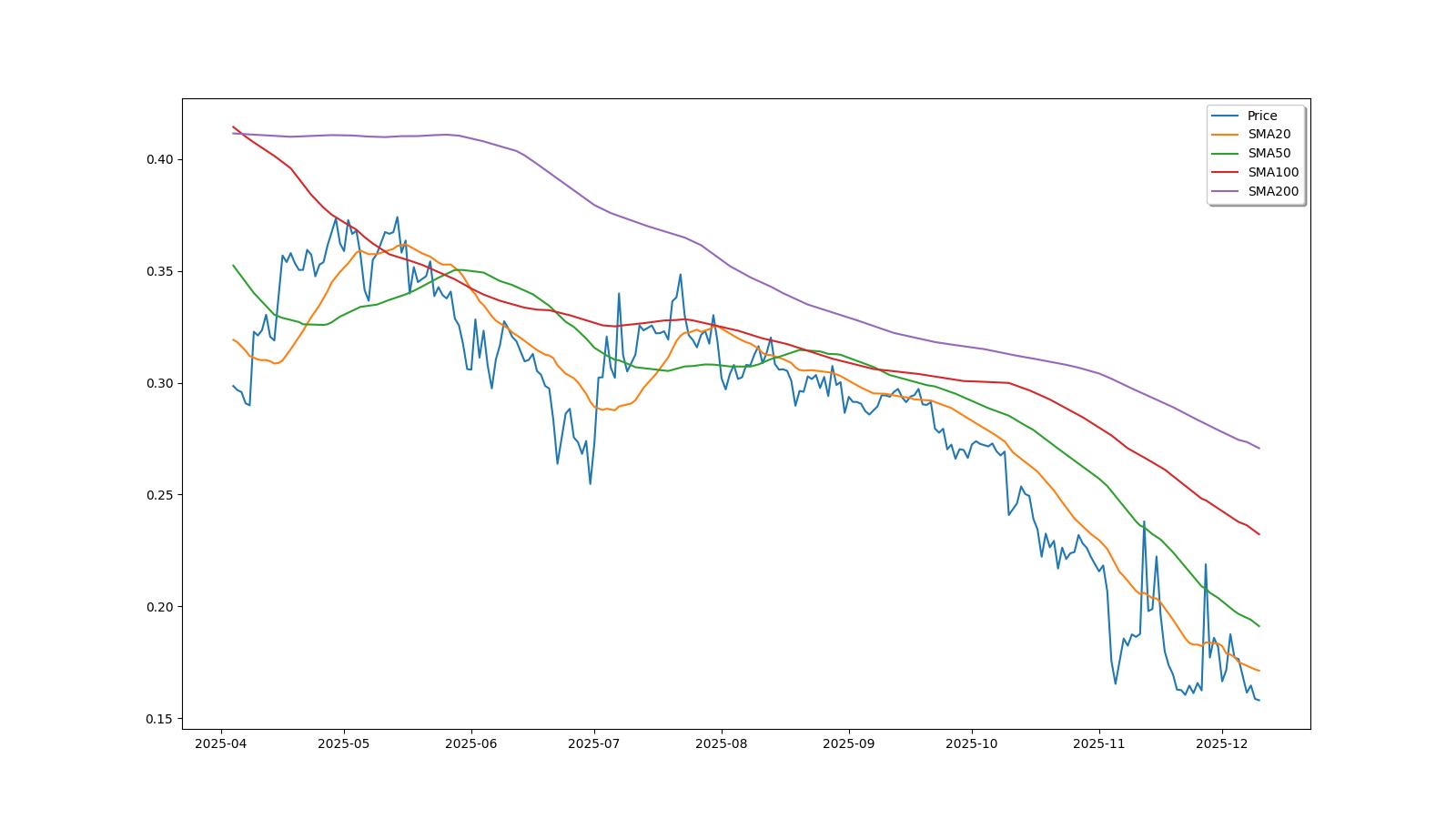 Groestlcoin Simple Moving Averages
