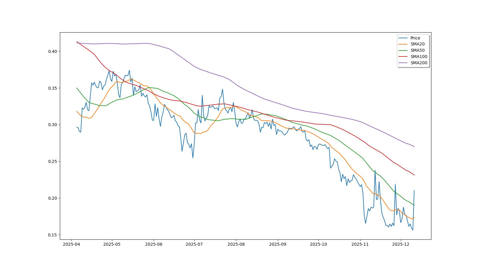 Groestlcoin Simple Moving Averages