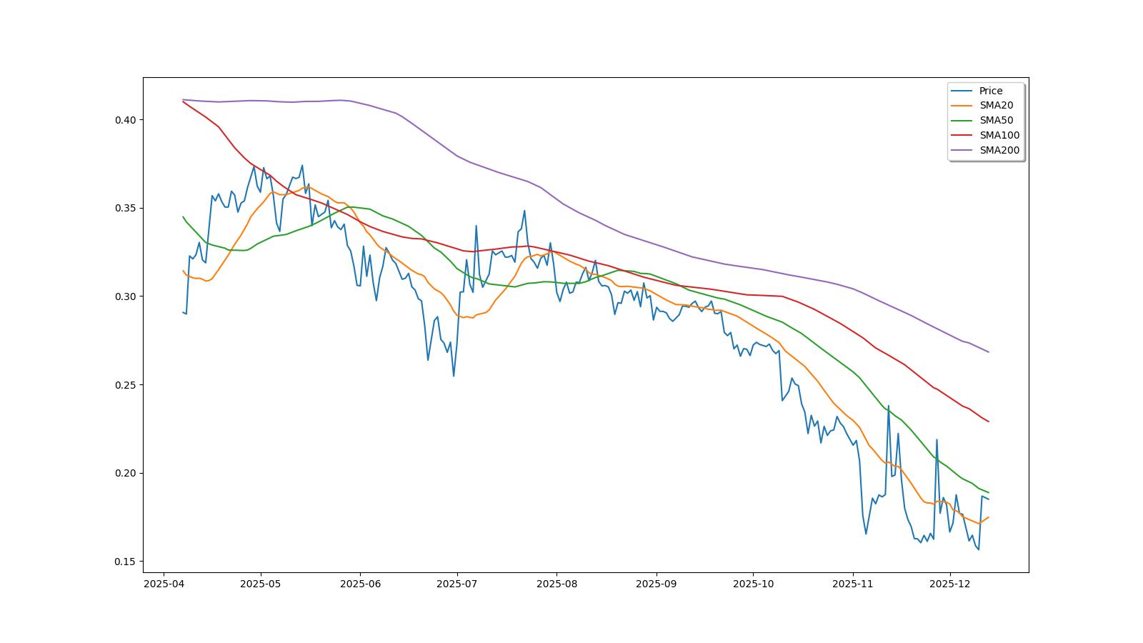 Groestlcoin Simple Moving Averages