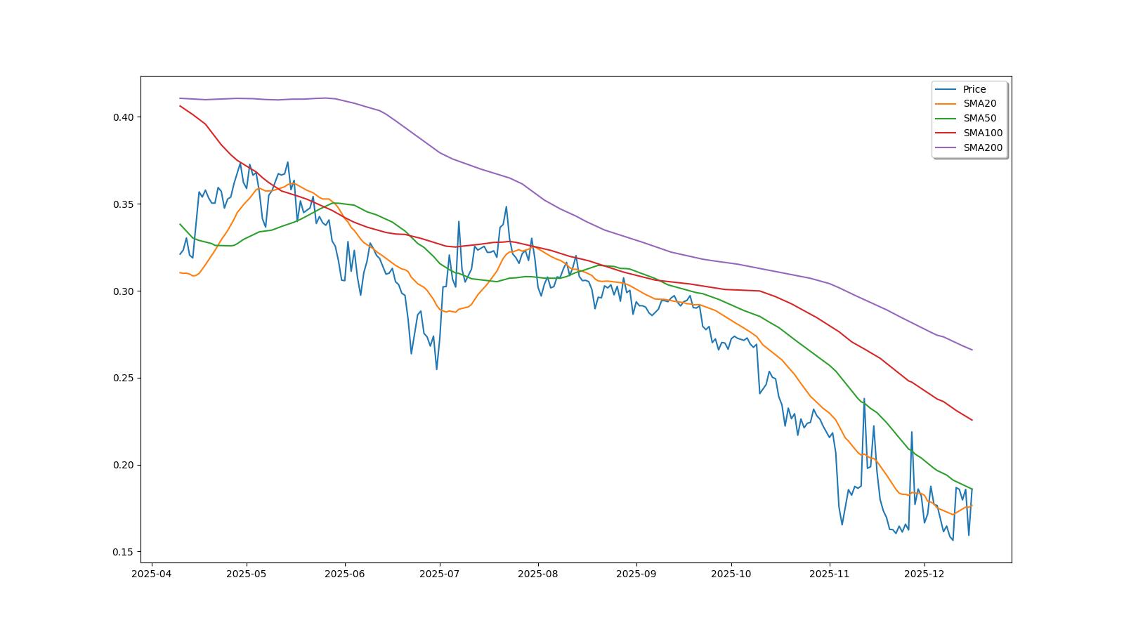 Groestlcoin Simple Moving Averages