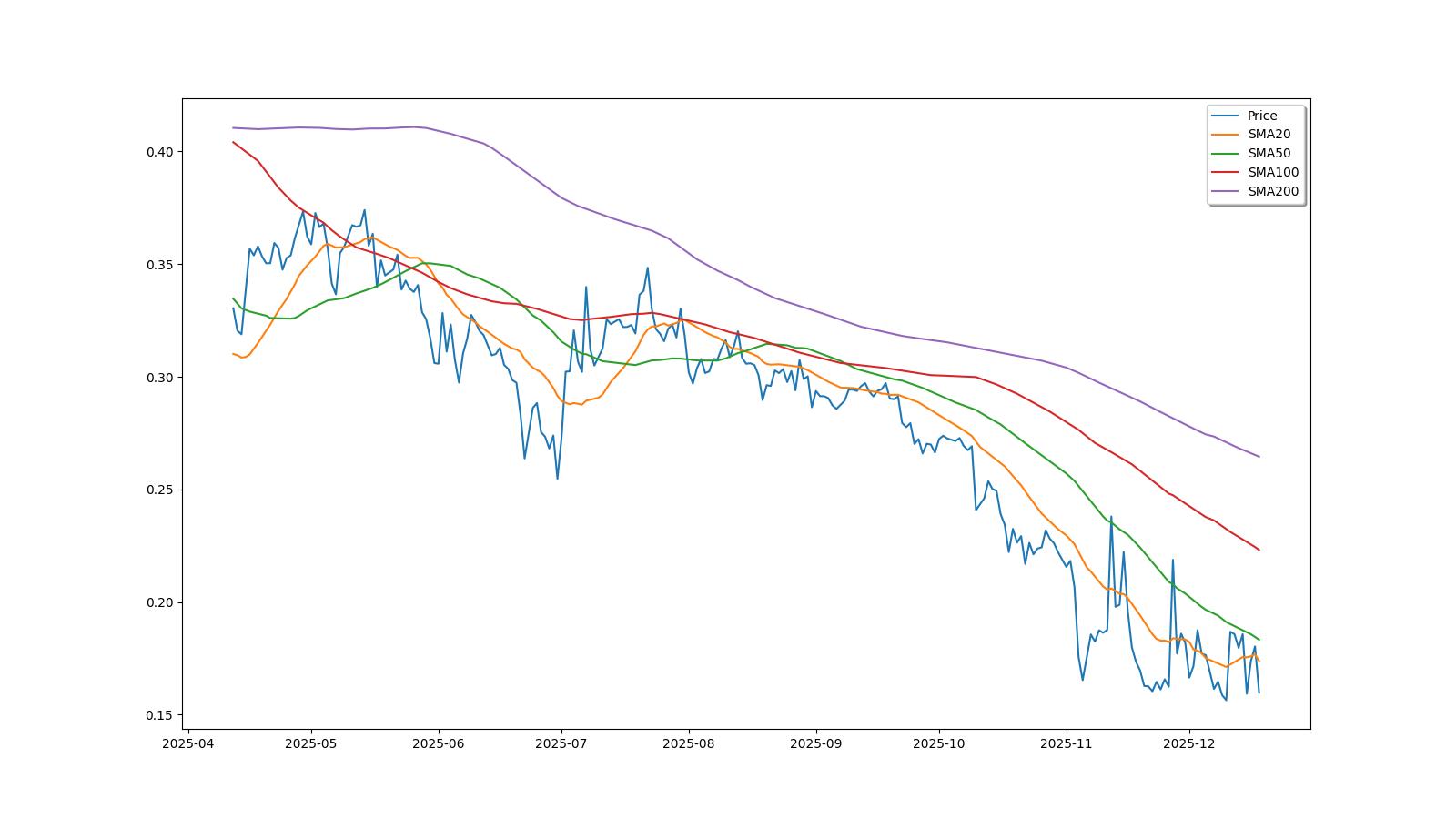 Groestlcoin Simple Moving Averages