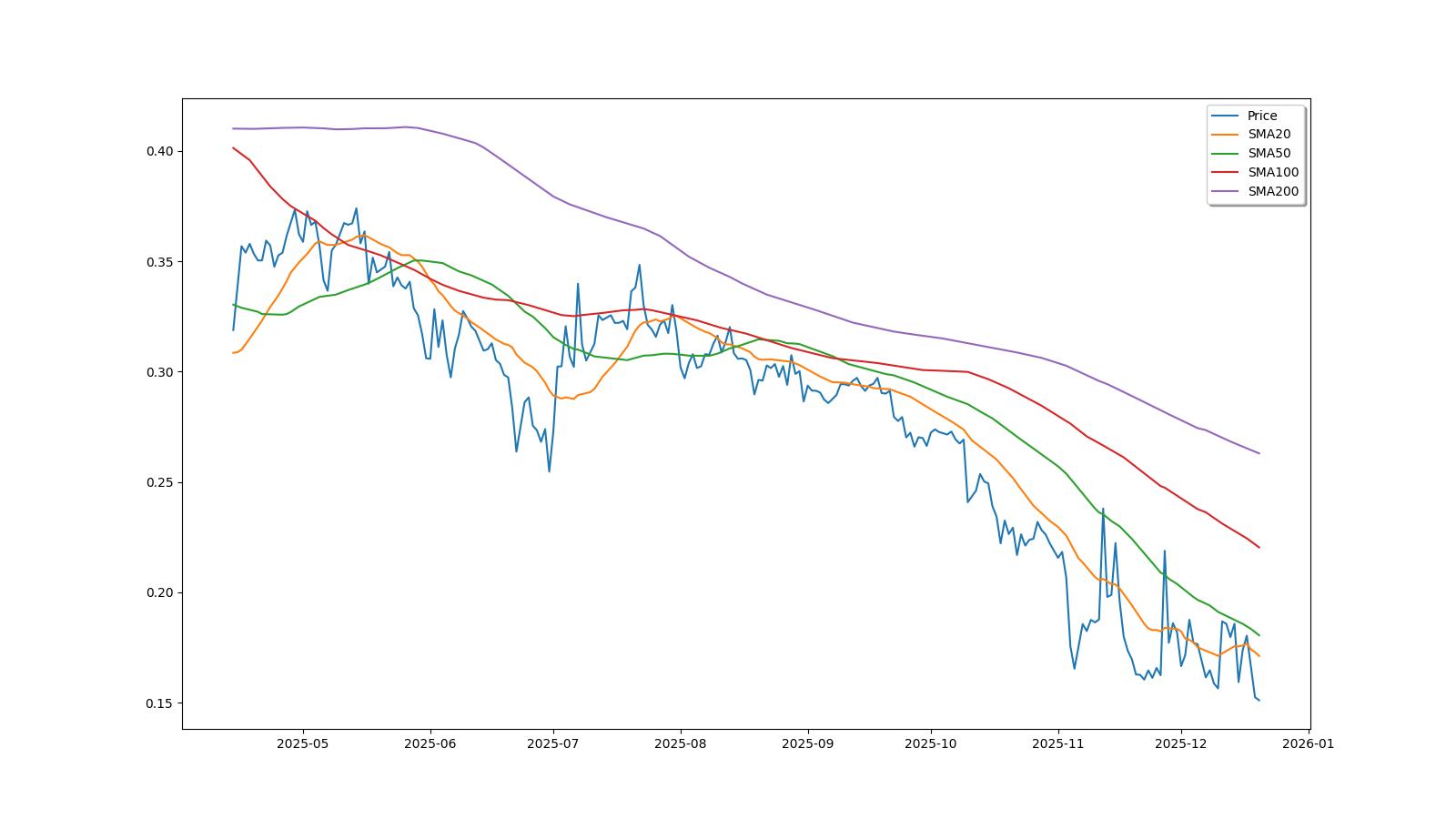 Groestlcoin Simple Moving Averages