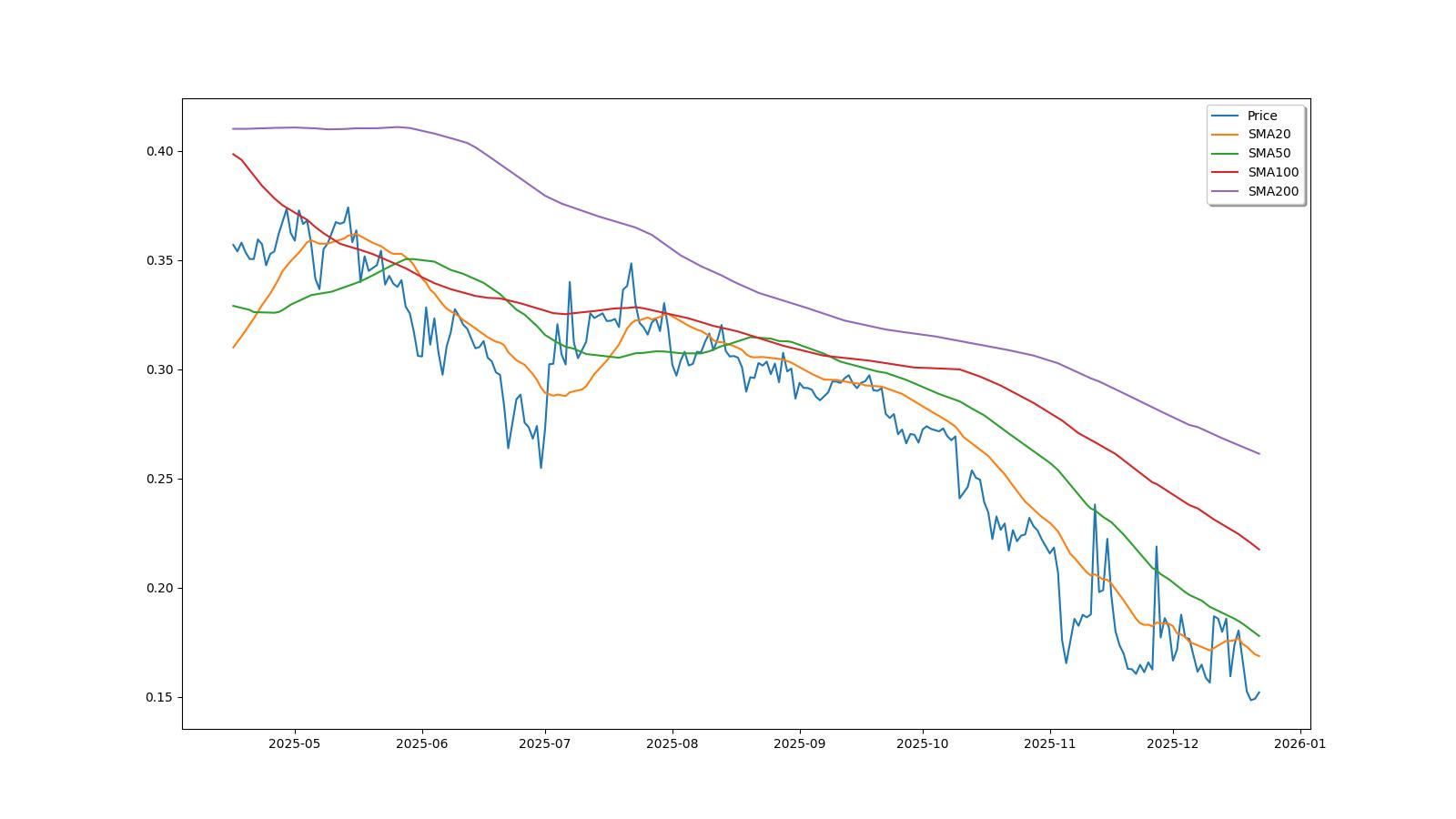 Groestlcoin Simple Moving Averages