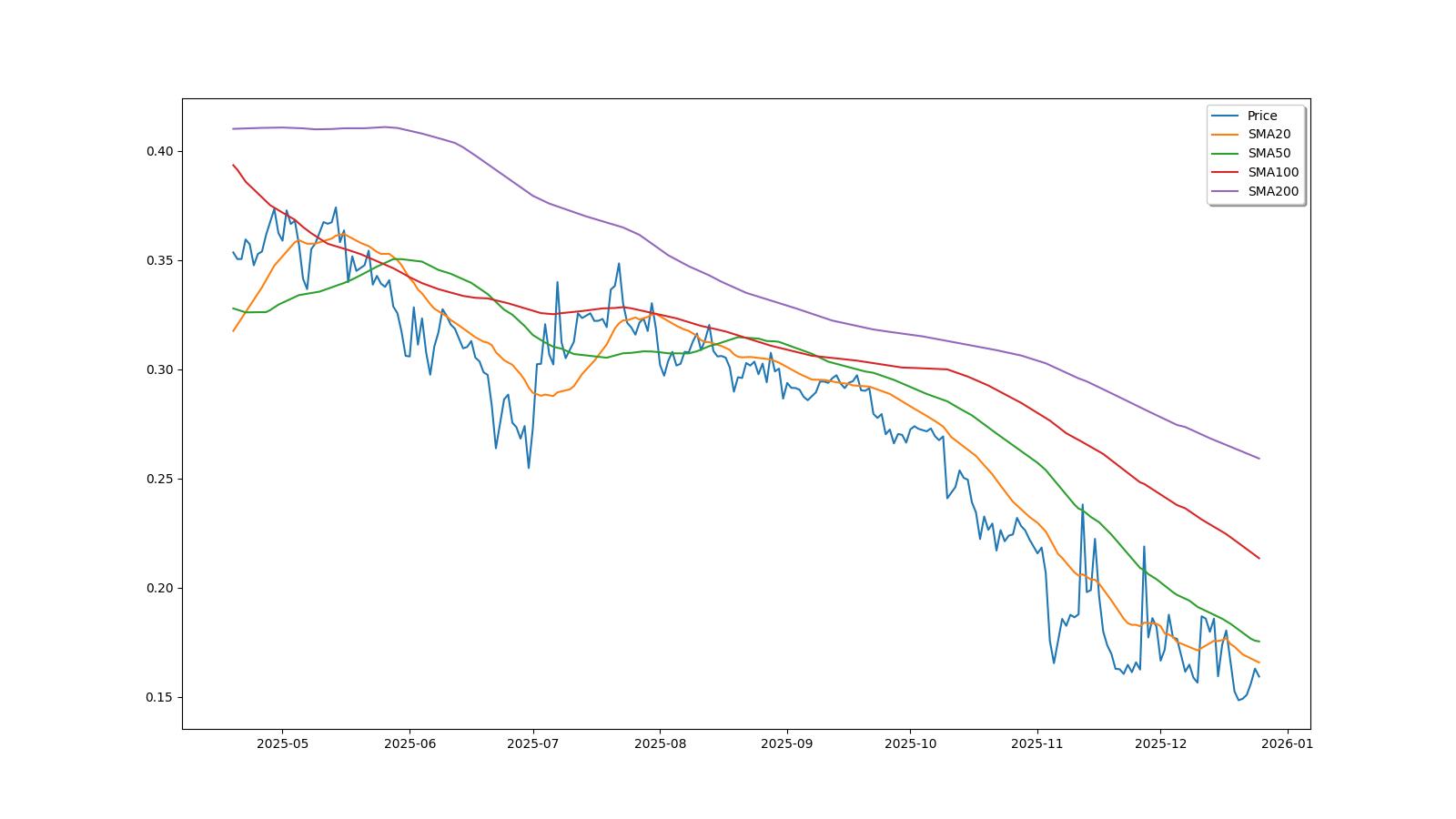 Groestlcoin Simple Moving Averages