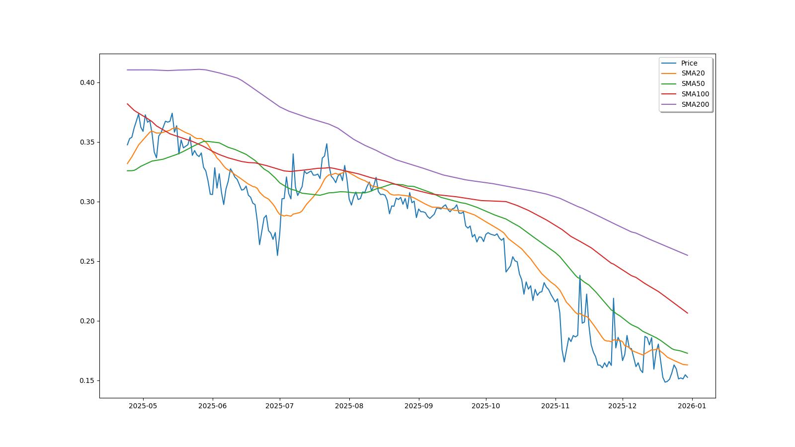 Groestlcoin Simple Moving Averages