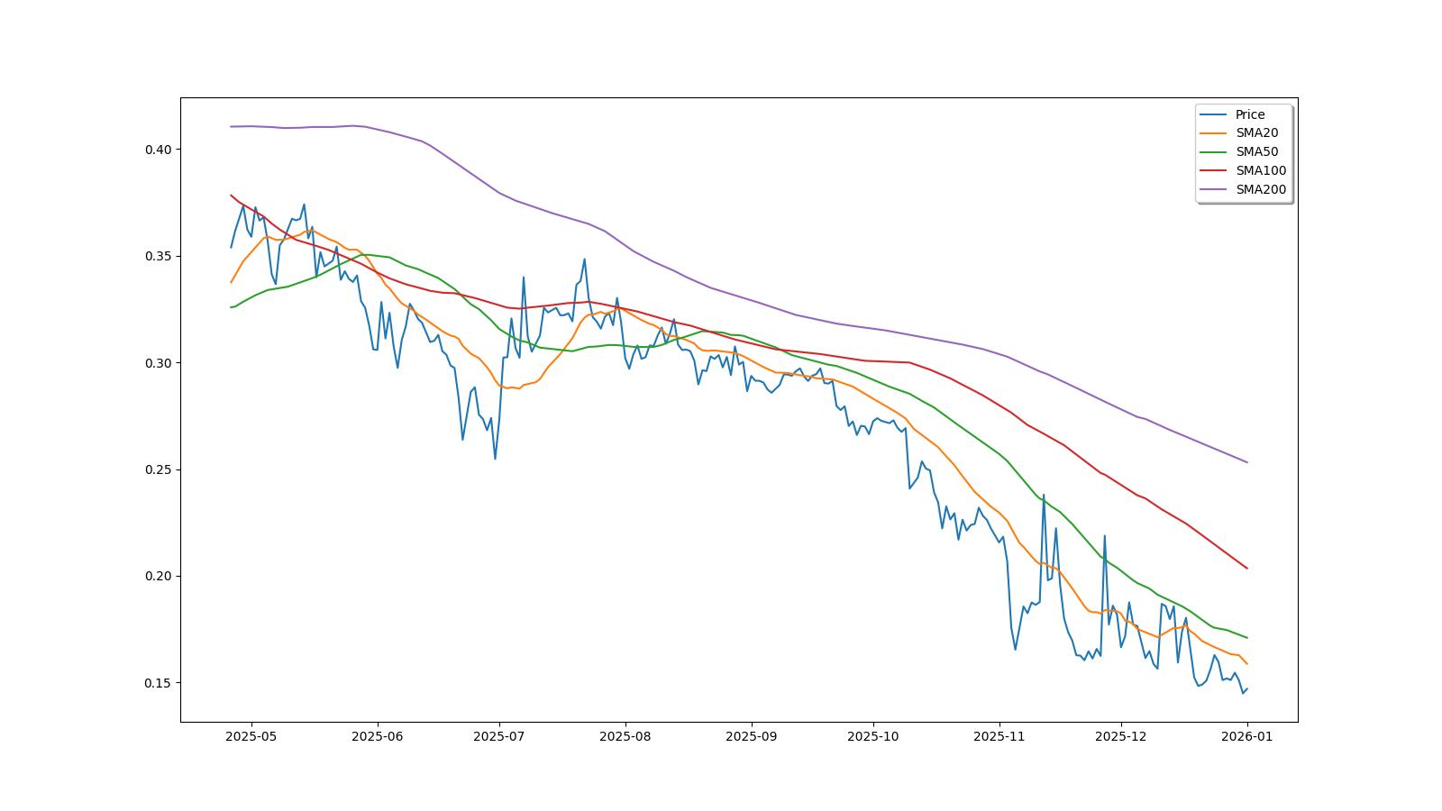 Groestlcoin Simple Moving Averages
