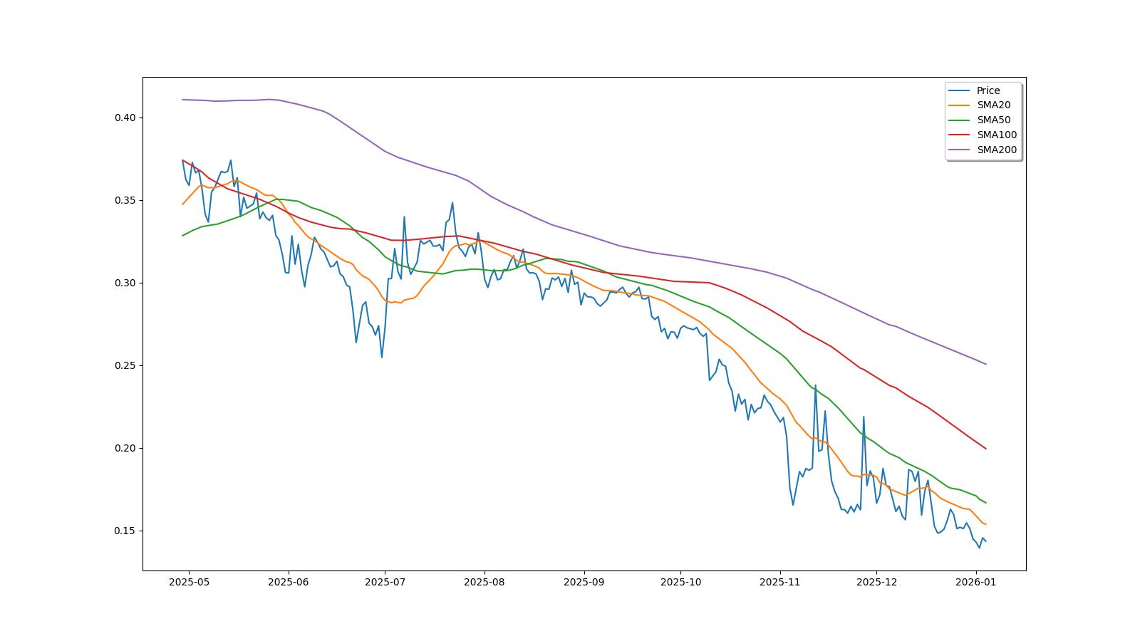 그로스톨코인 Simple Moving Averages