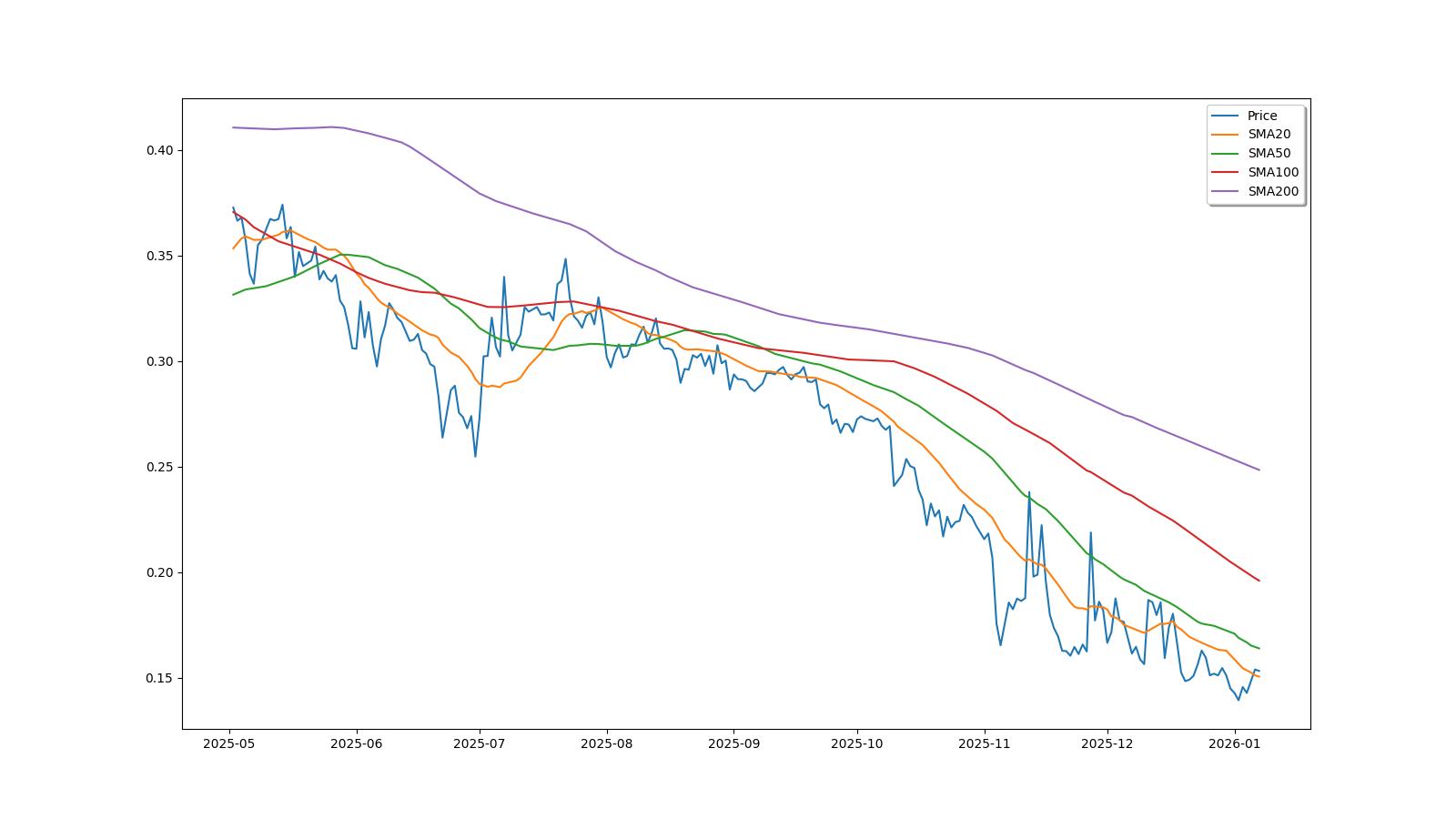 Groestlcoin Simple Moving Averages
