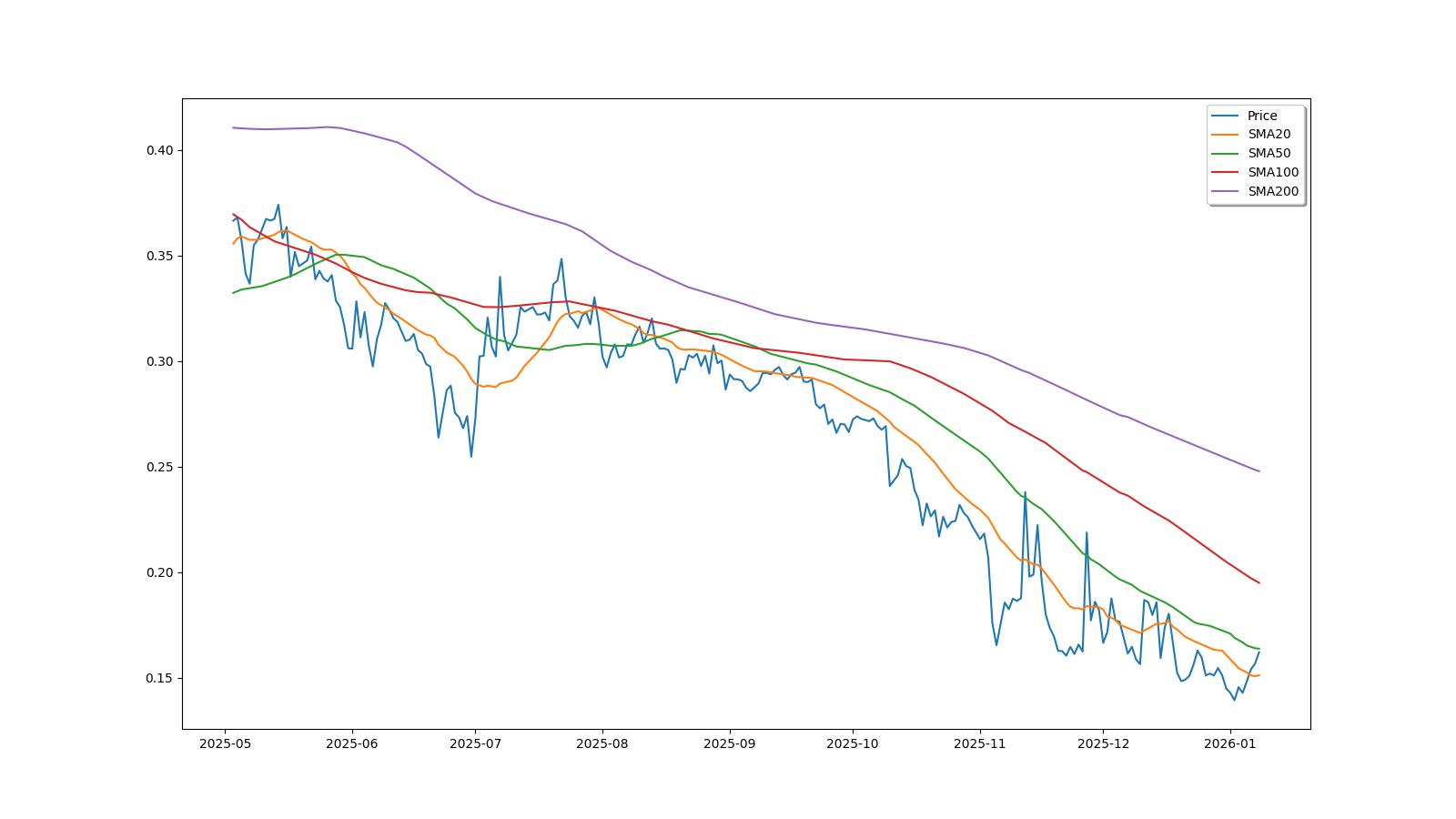 Groestlcoin Simple Moving Averages