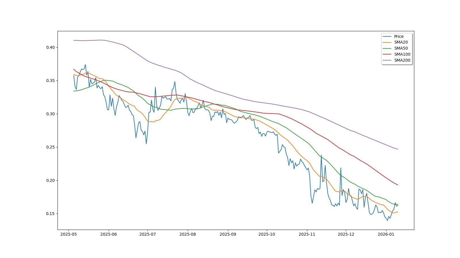 Groestlcoin Simple Moving Averages