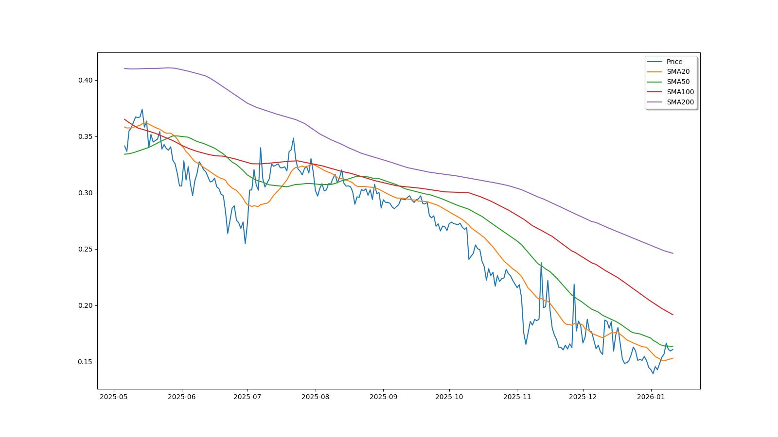 Groestlcoin Simple Moving Averages