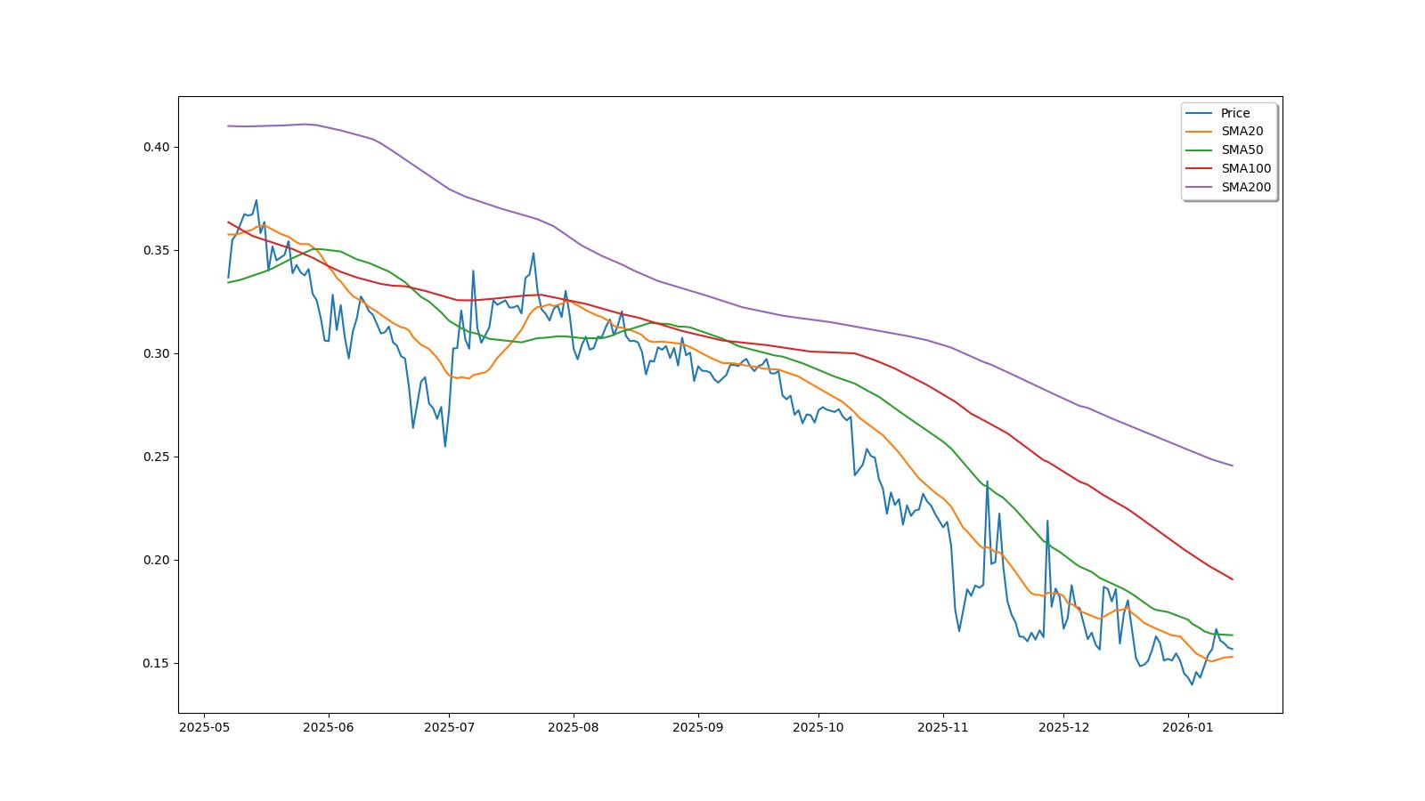 Groestlcoin Simple Moving Averages