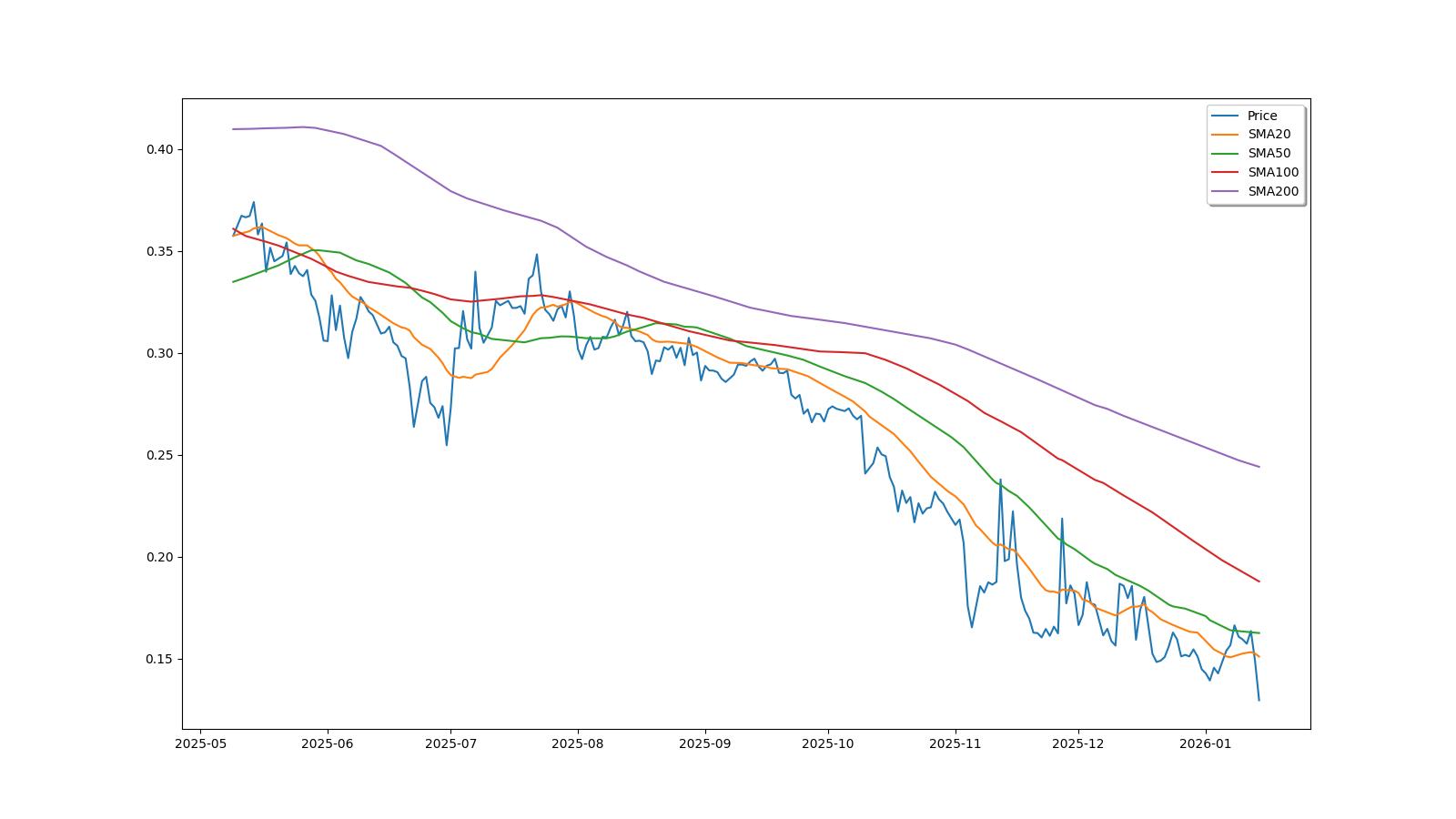 Groestlcoin Simple Moving Averages
