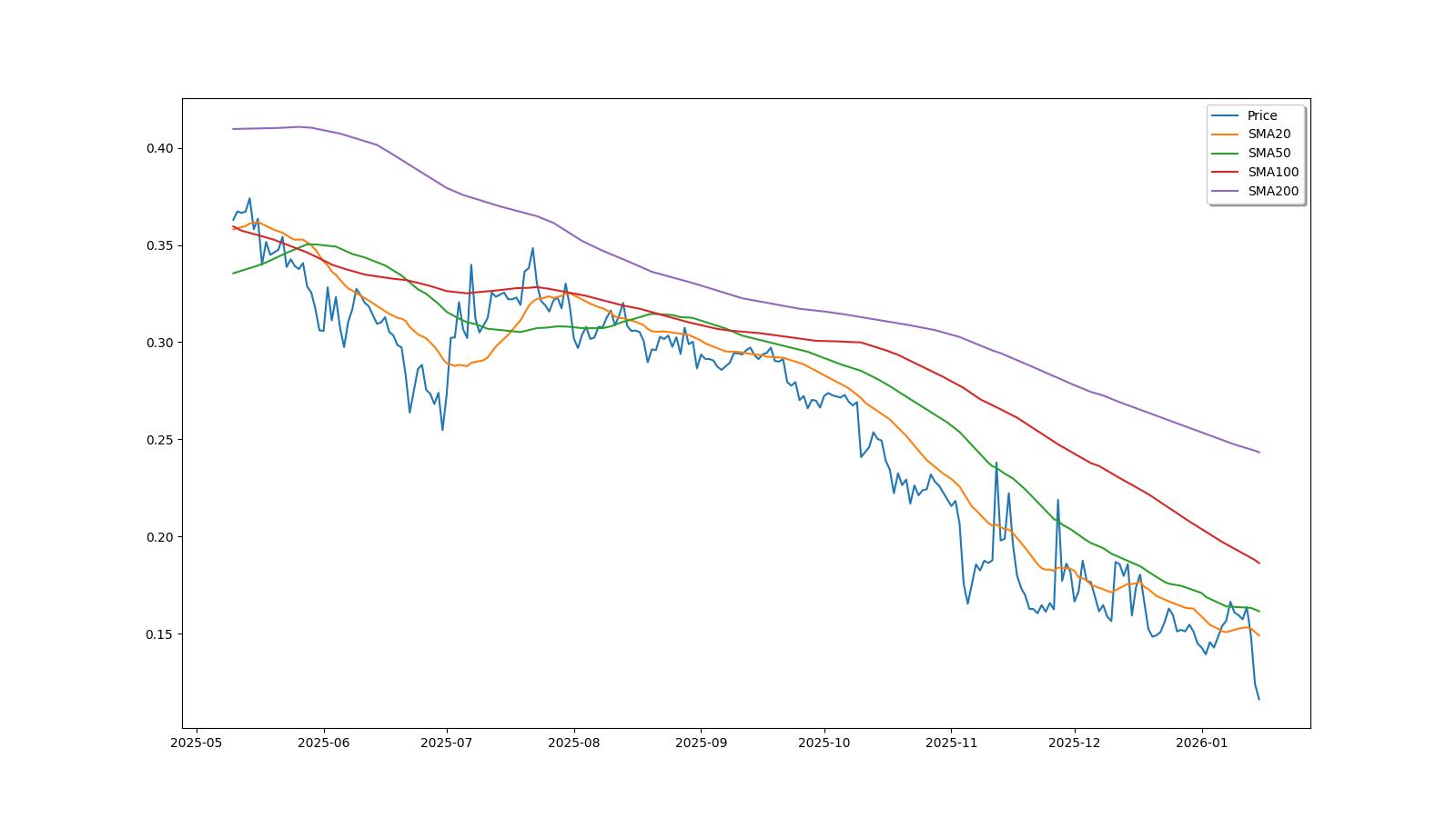 Groestlcoin Simple Moving Averages