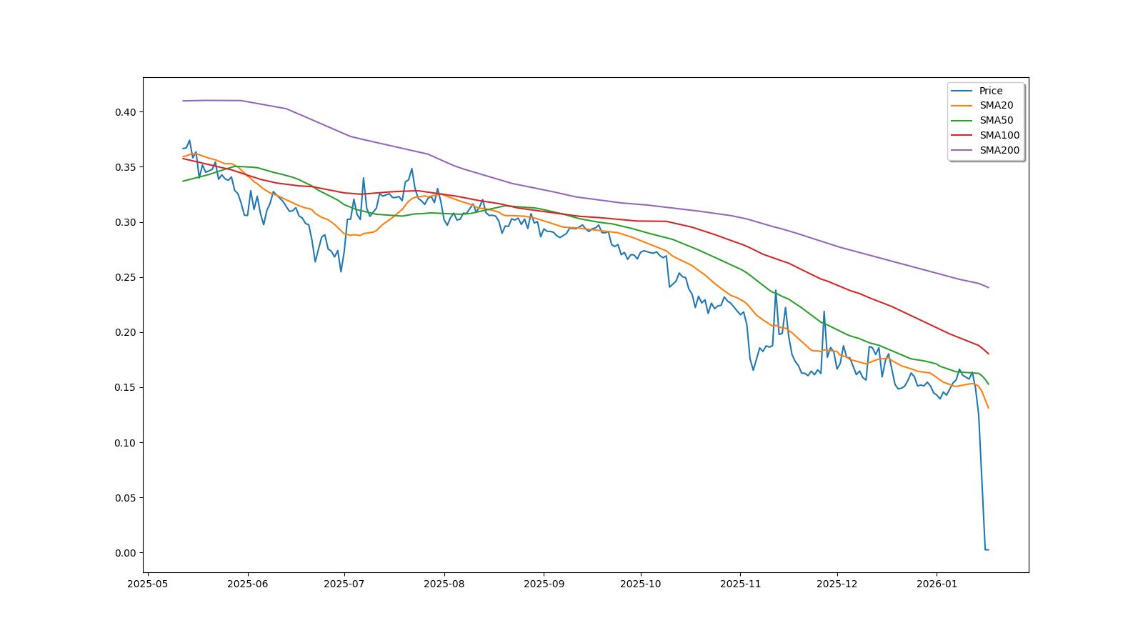 Groestlcoin Simple Moving Averages