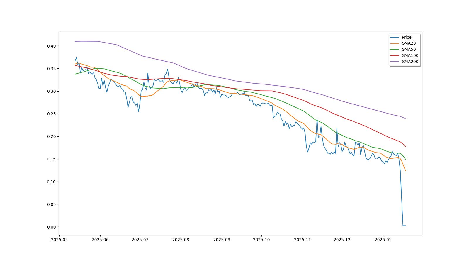 Groestlcoin Simple Moving Averages