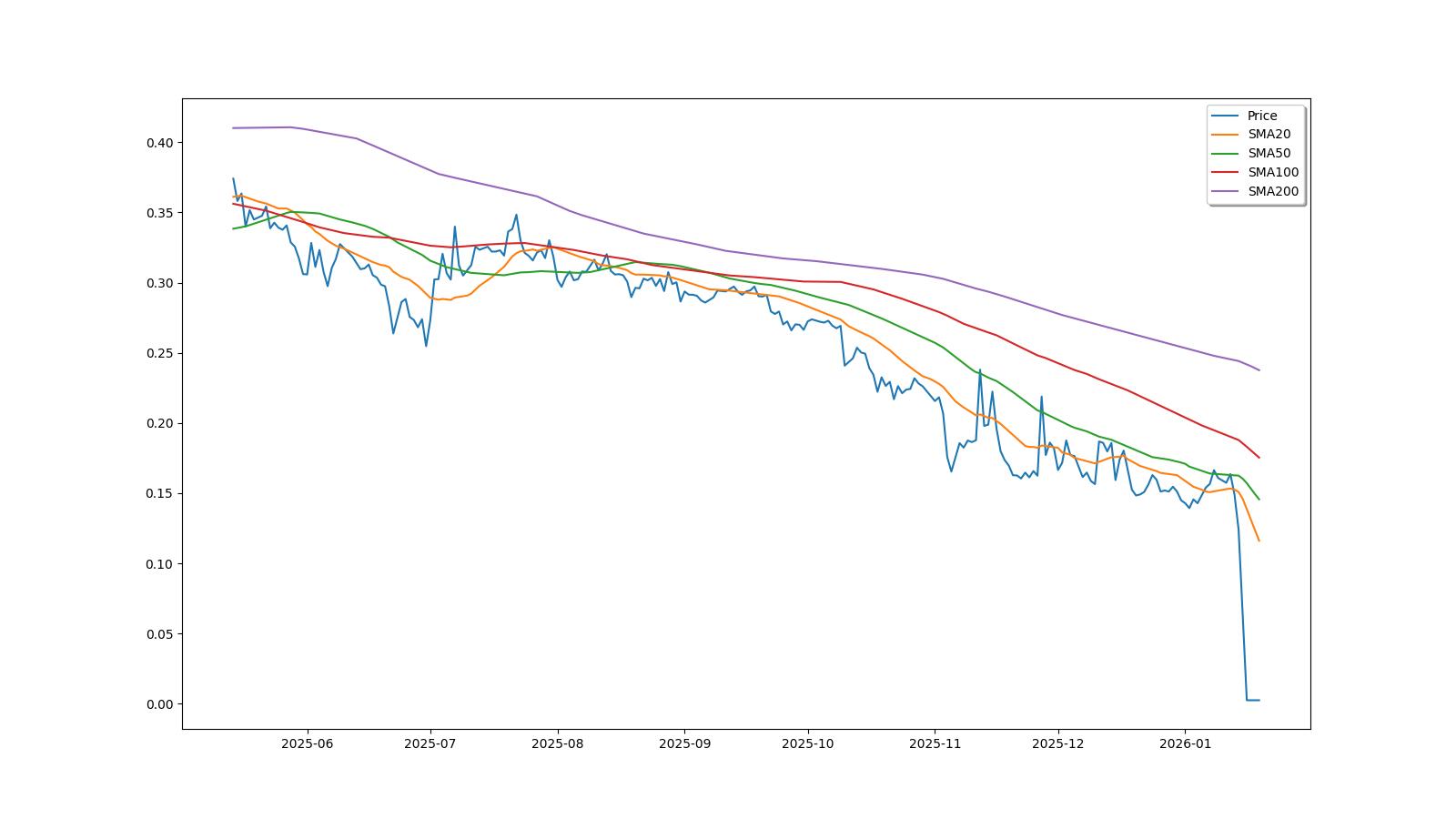Groestlcoin Simple Moving Averages