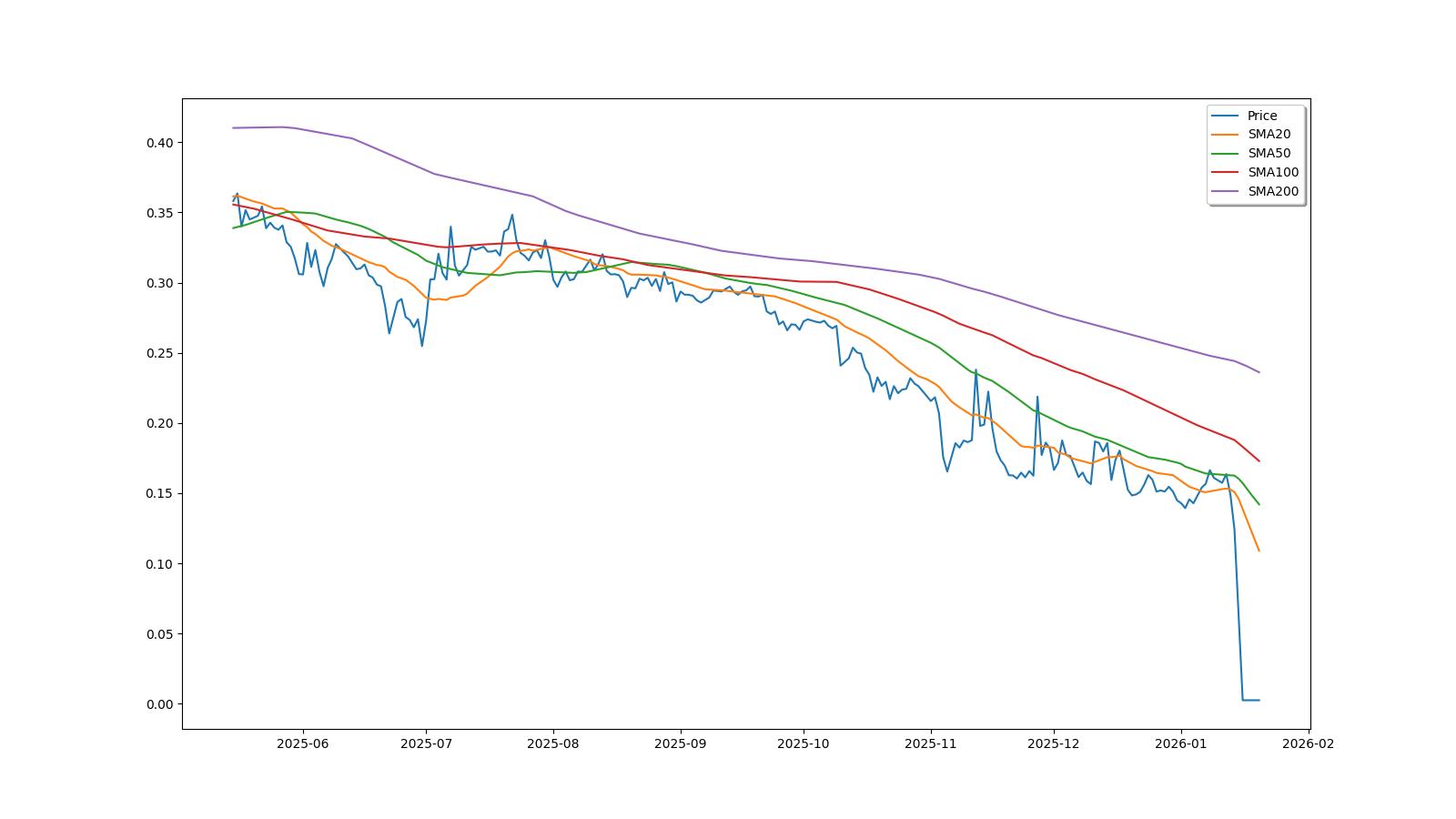 Groestlcoin Simple Moving Averages