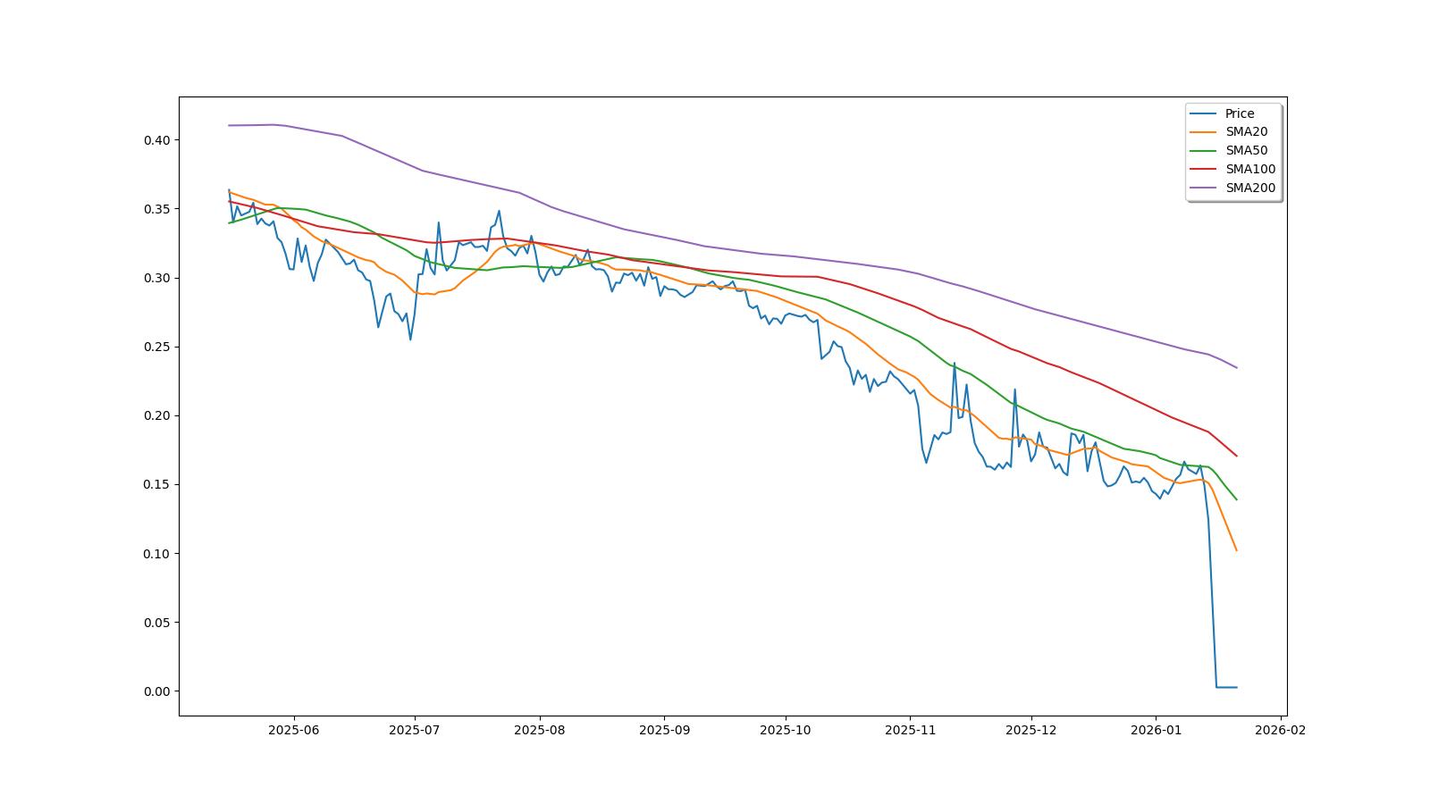 Groestlcoin Simple Moving Averages