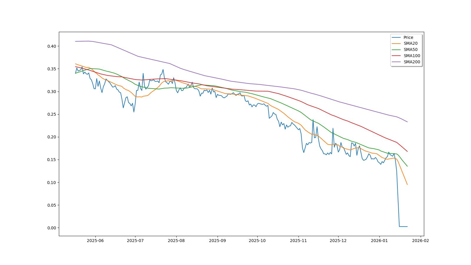 Groestlcoin Simple Moving Averages