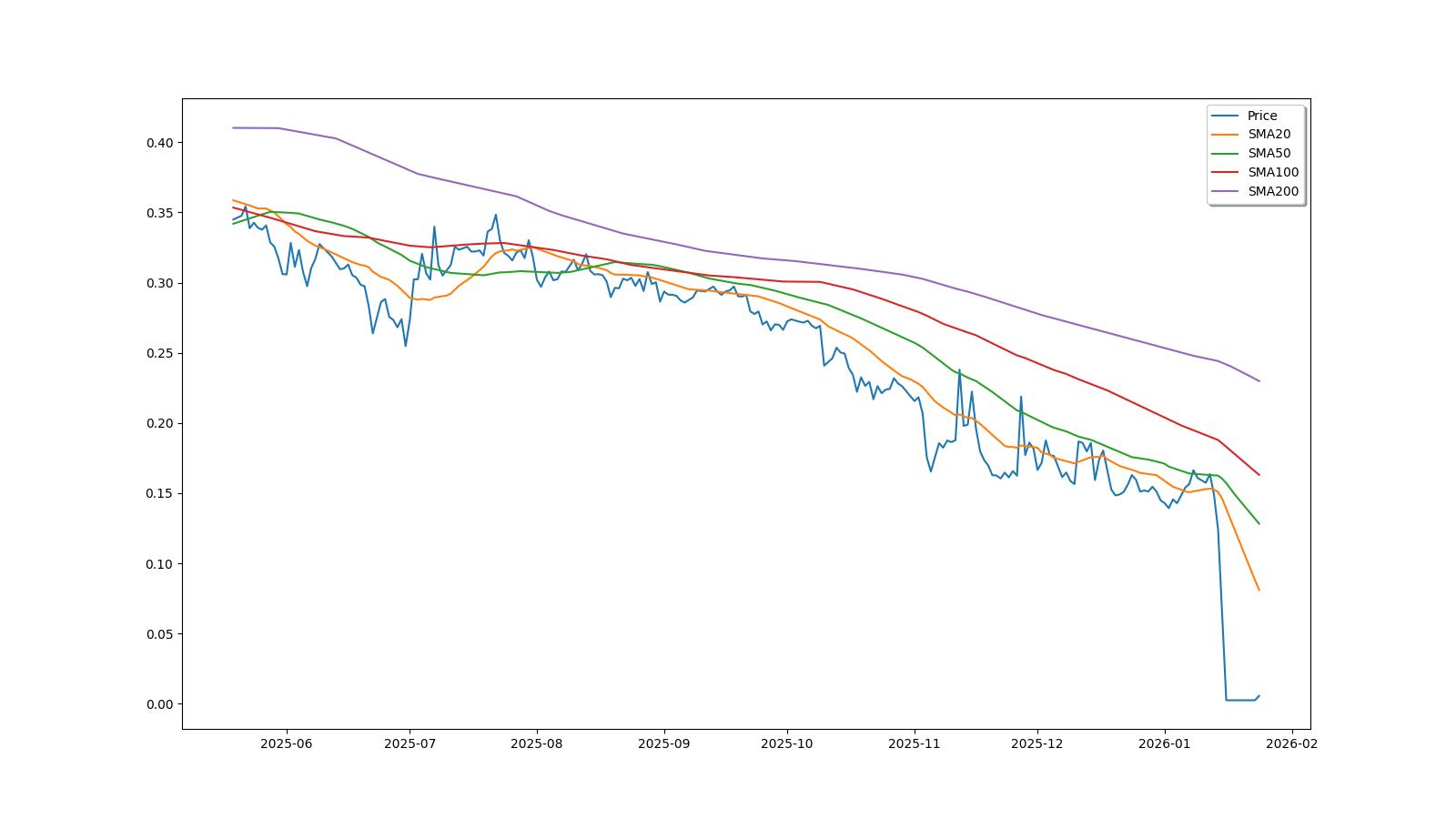 Groestlcoin Simple Moving Averages