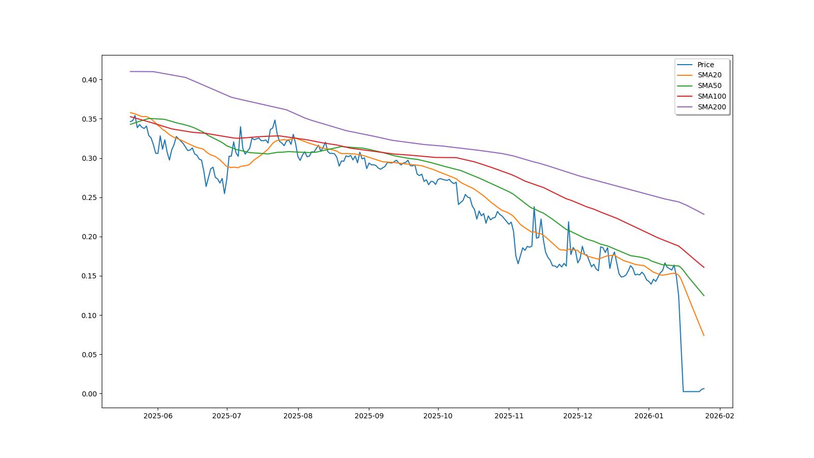 Groestlcoin Simple Moving Averages