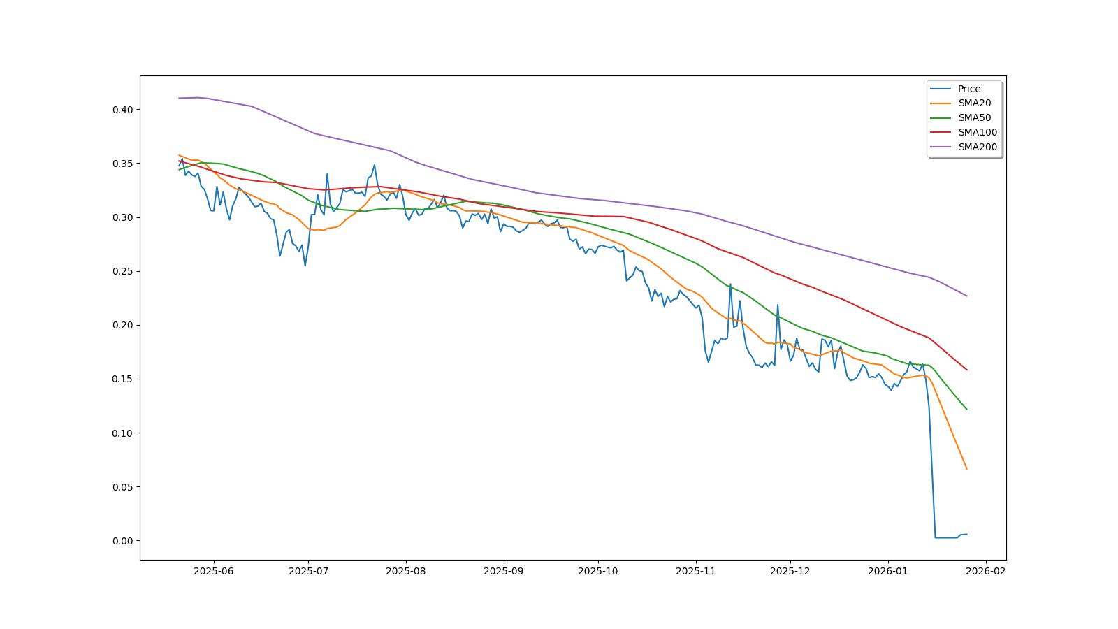 Groestlcoin Simple Moving Averages