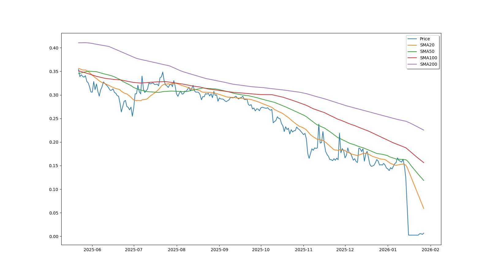 Groestlcoin Simple Moving Averages