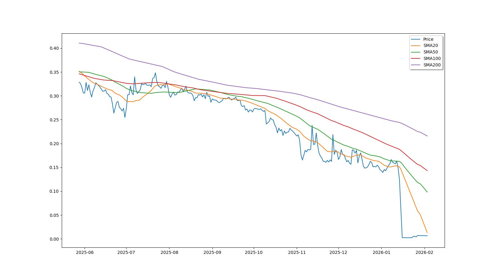 그로스톨코인 Simple Moving Averages