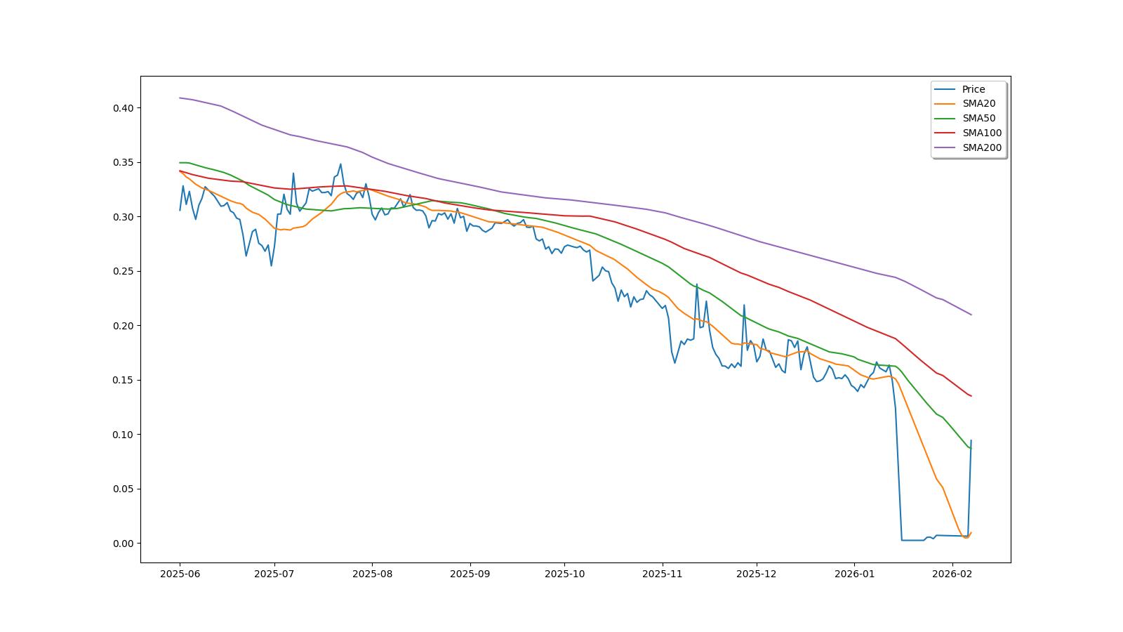 Groestlcoin Simple Moving Averages