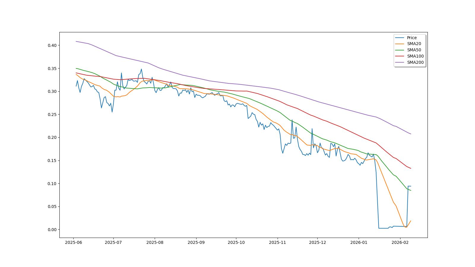 Groestlcoin Simple Moving Averages