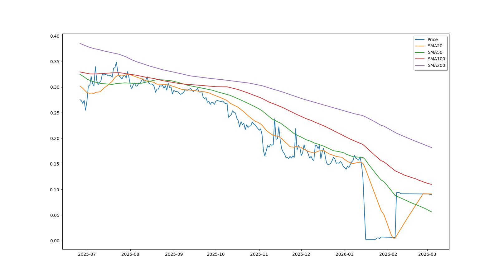 Groestlcoin Simple Moving Averages
