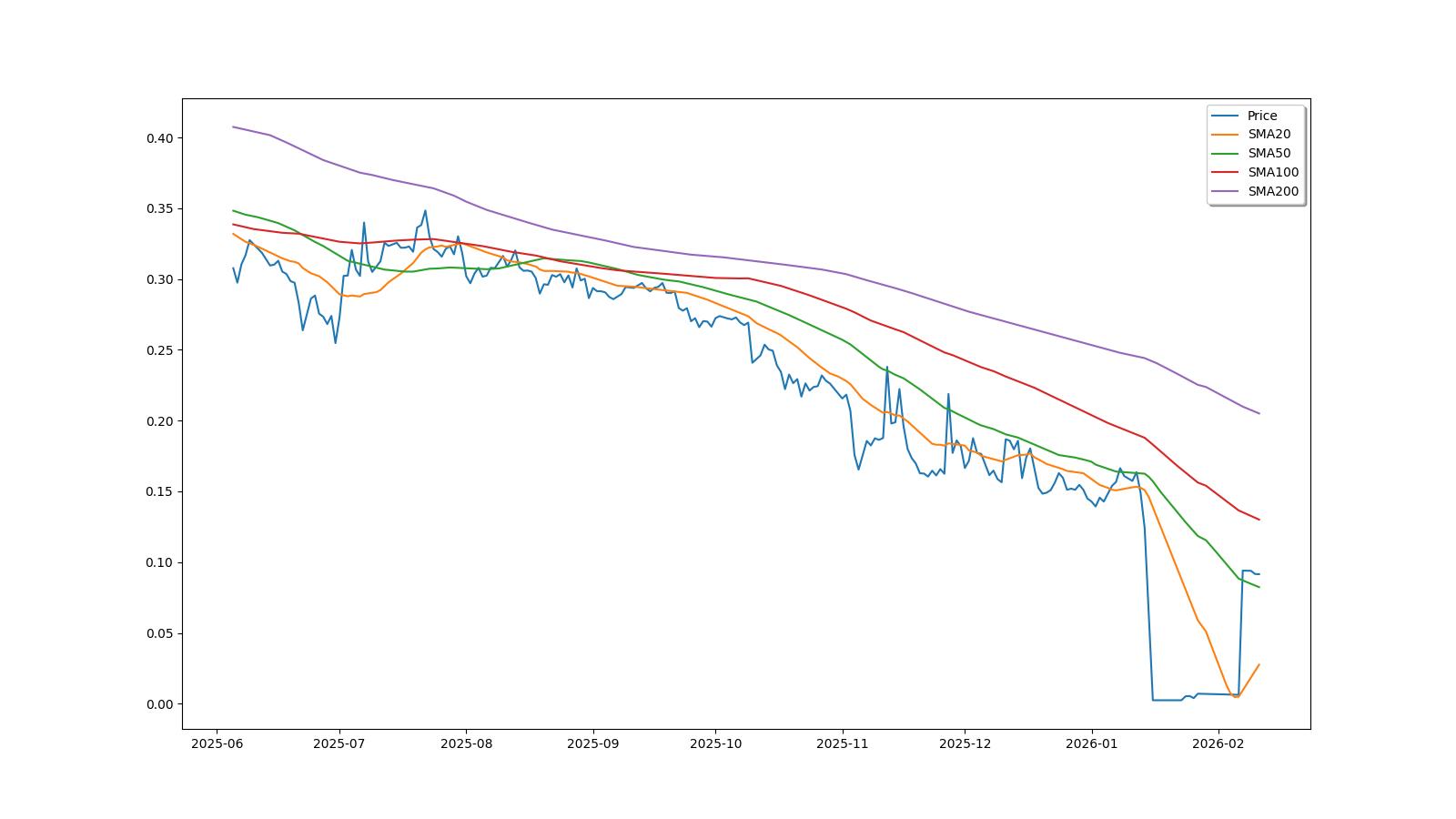 Groestlcoin Simple Moving Averages