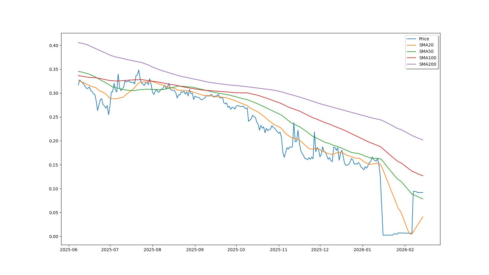 Groestlcoin Simple Moving Averages