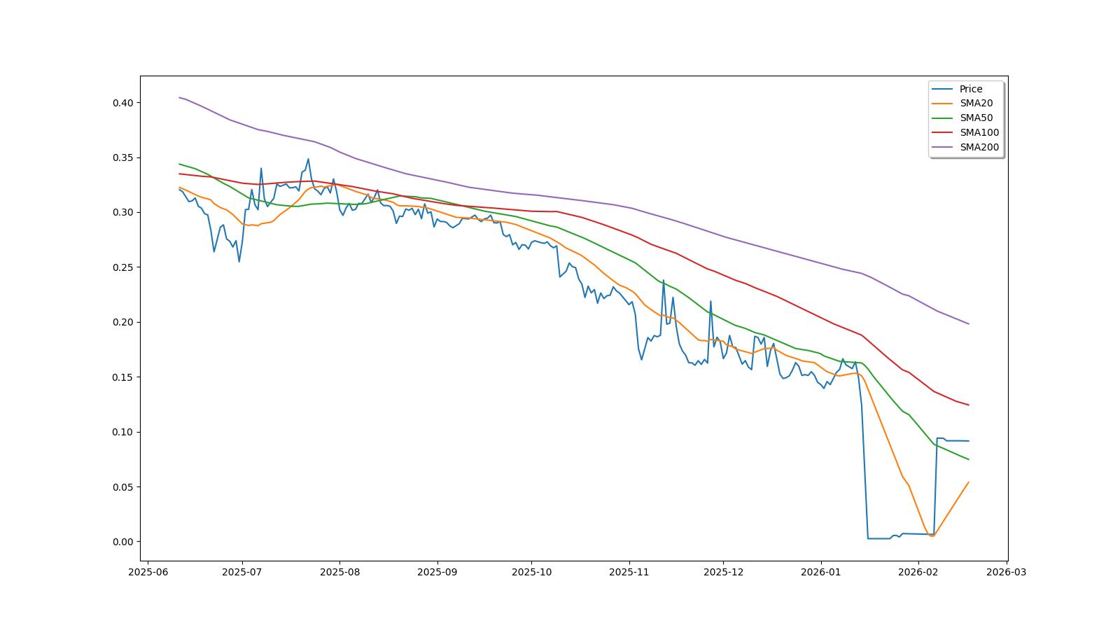 Groestlcoin Simple Moving Averages
