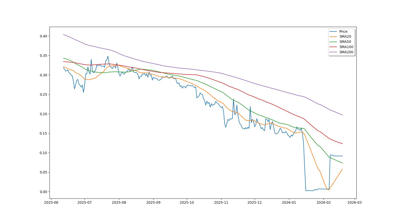 Groestlcoin Simple Moving Averages