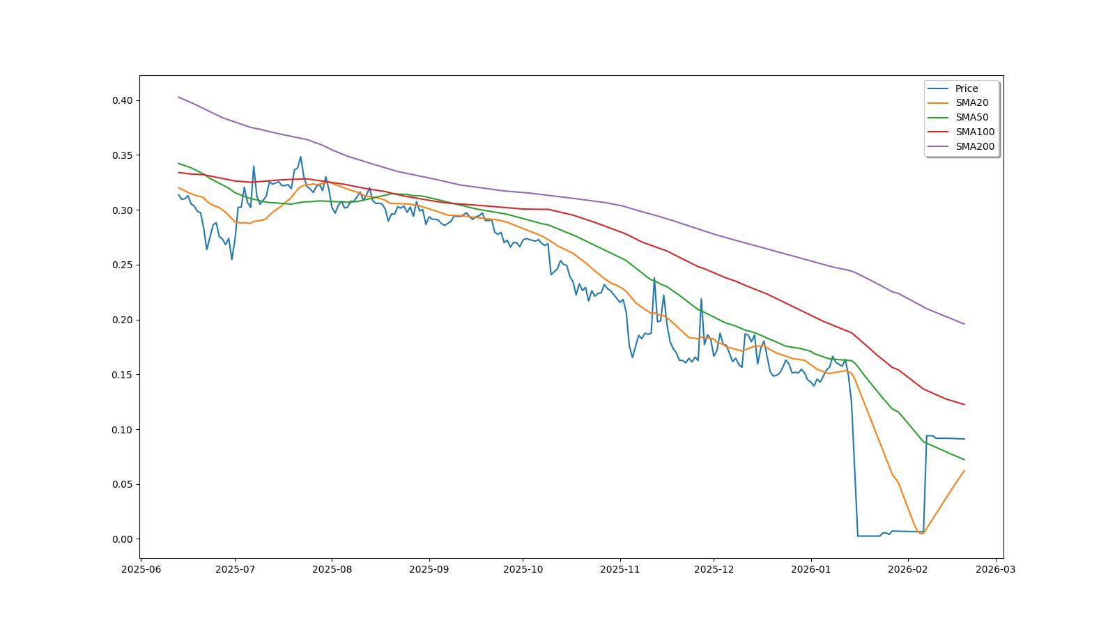 Groestlcoin Simple Moving Averages