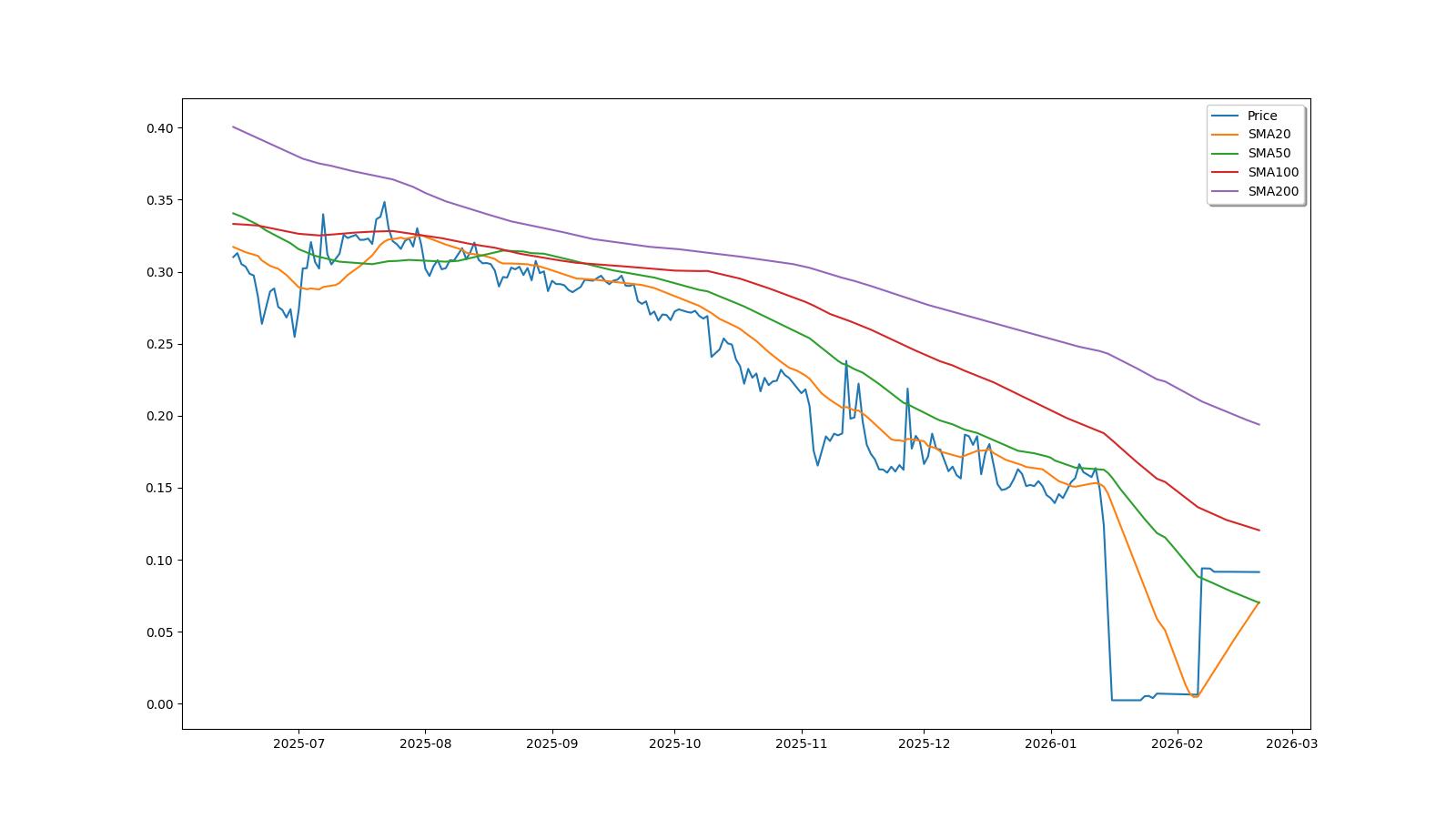 Groestlcoin Simple Moving Averages