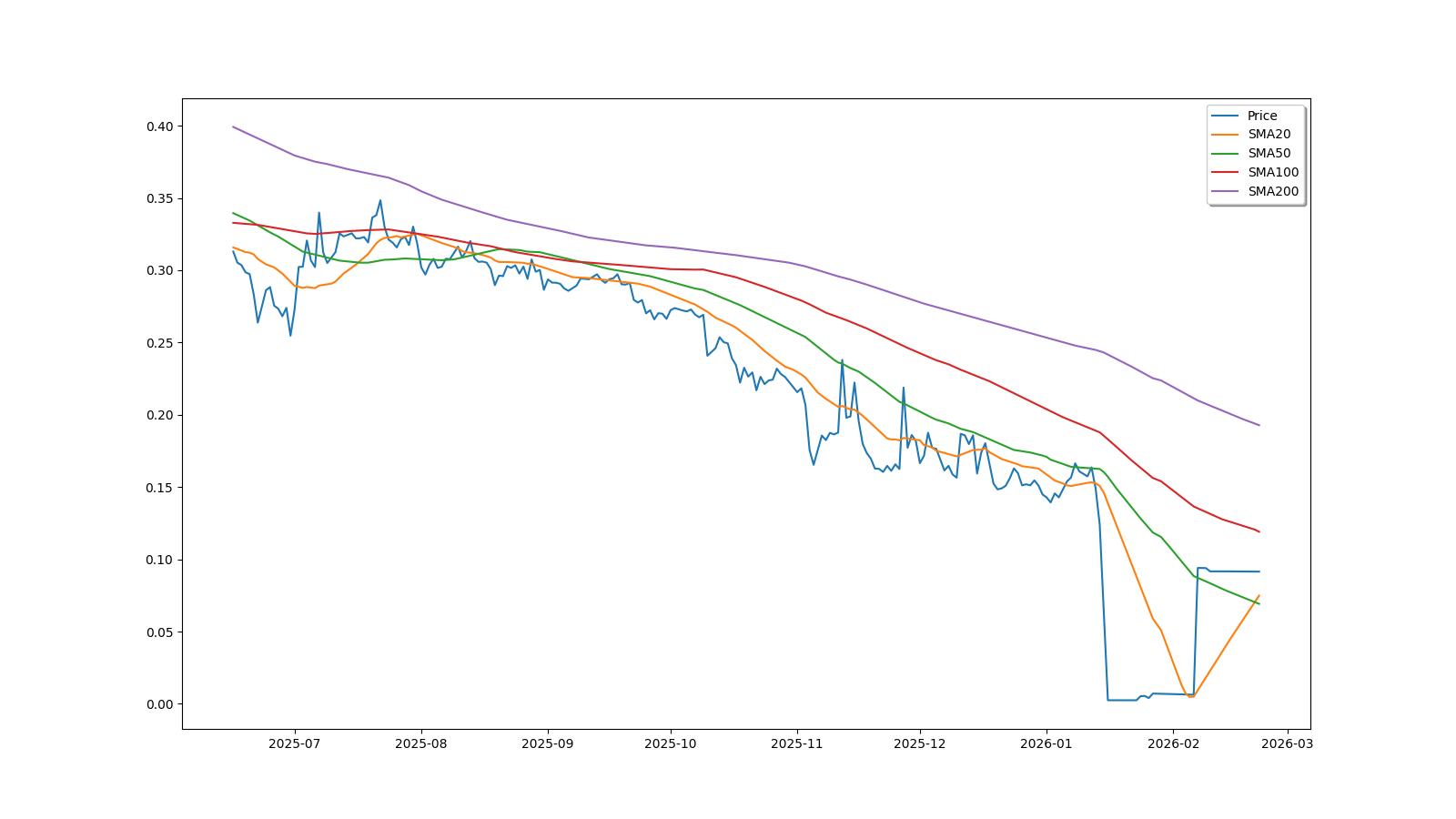Groestlcoin Simple Moving Averages