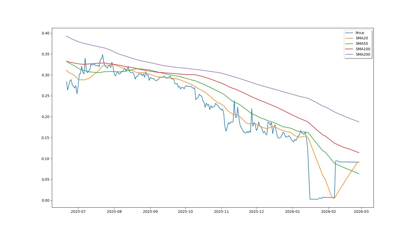 Groestlcoin Simple Moving Averages