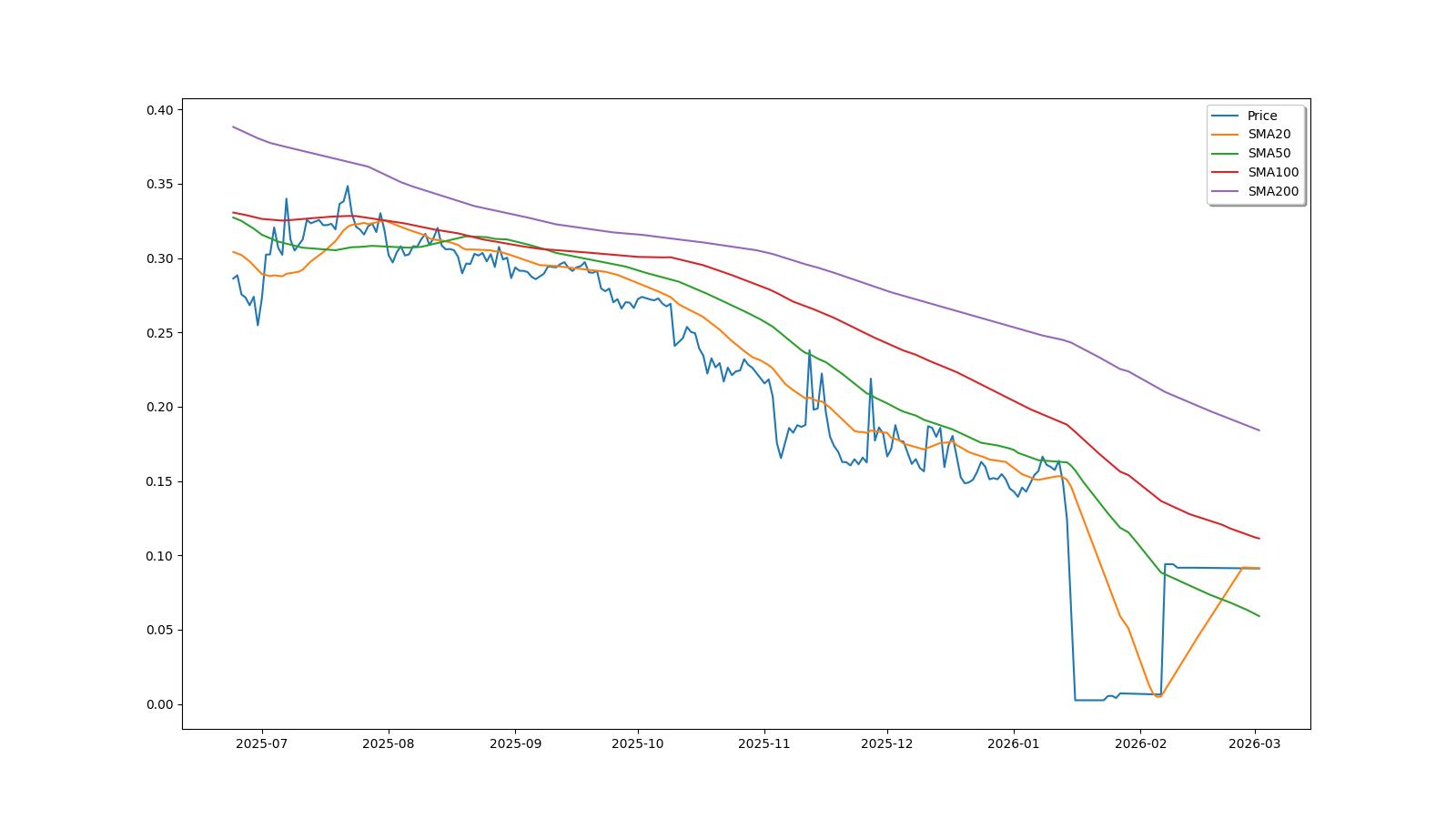 Groestlcoin Simple Moving Averages