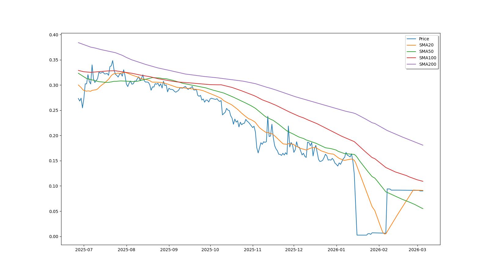 Groestlcoin Simple Moving Averages